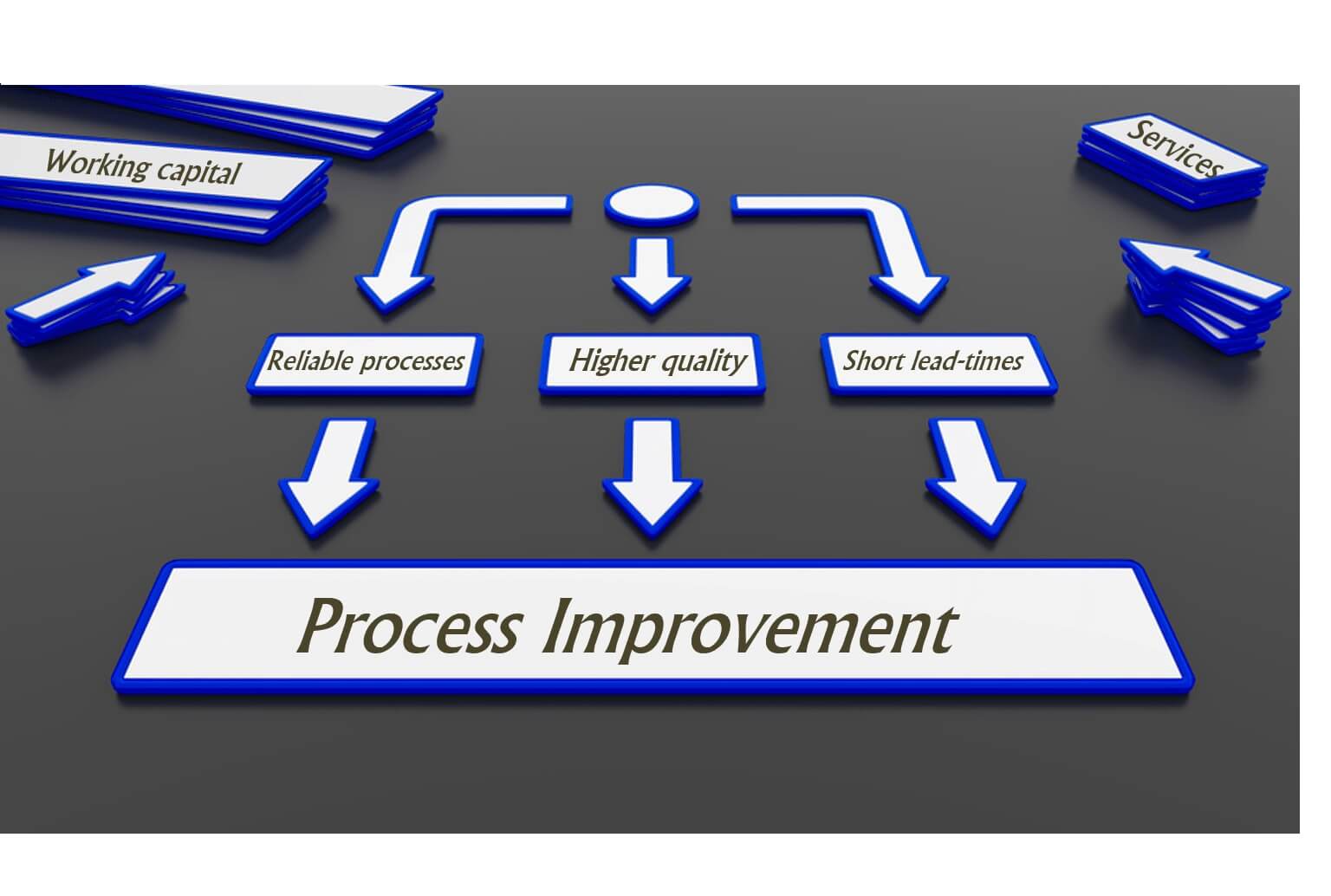 Lean Six Sigma Process Improvement