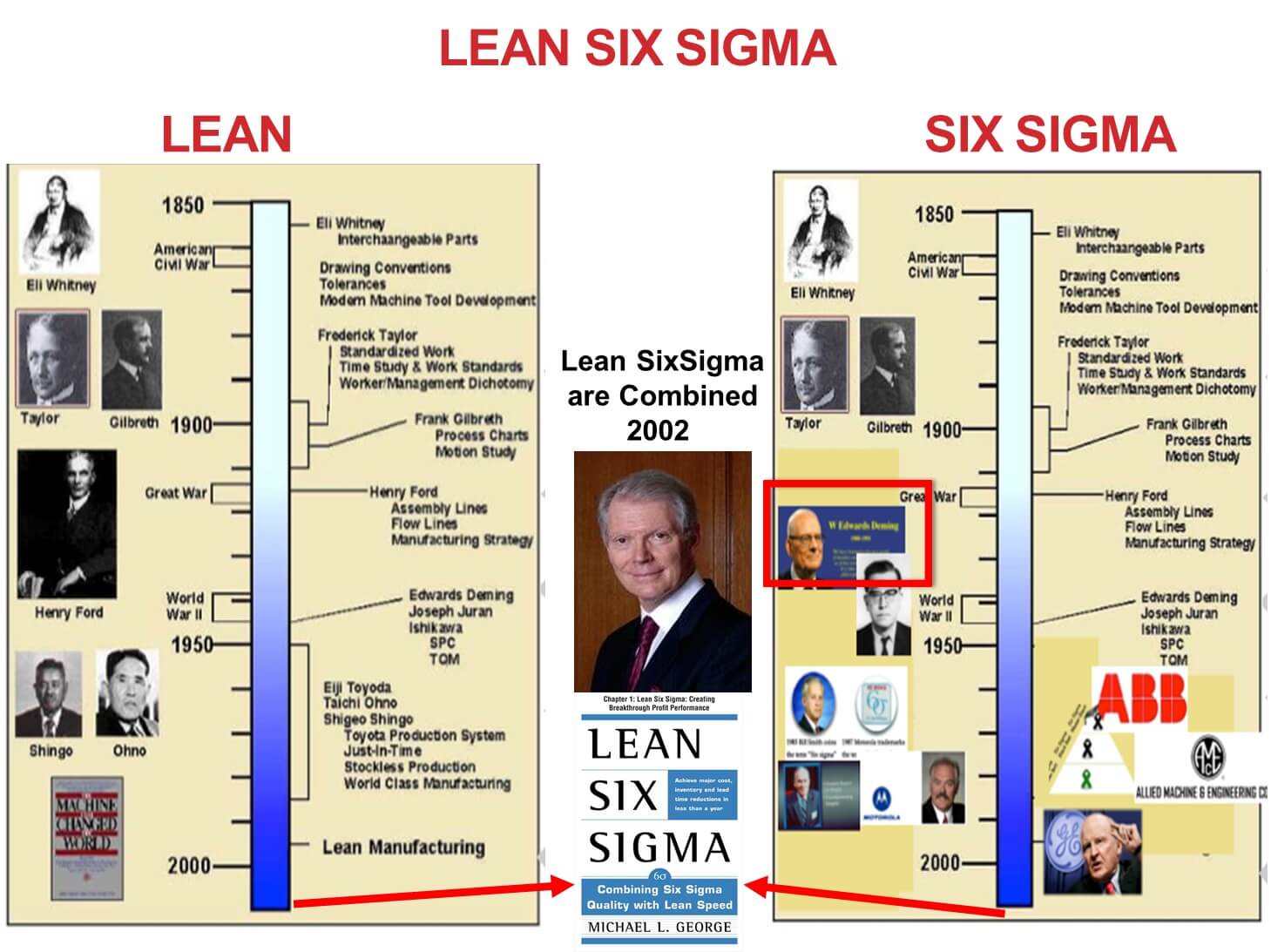 What Are The Origins Of Lean Six Sigma 